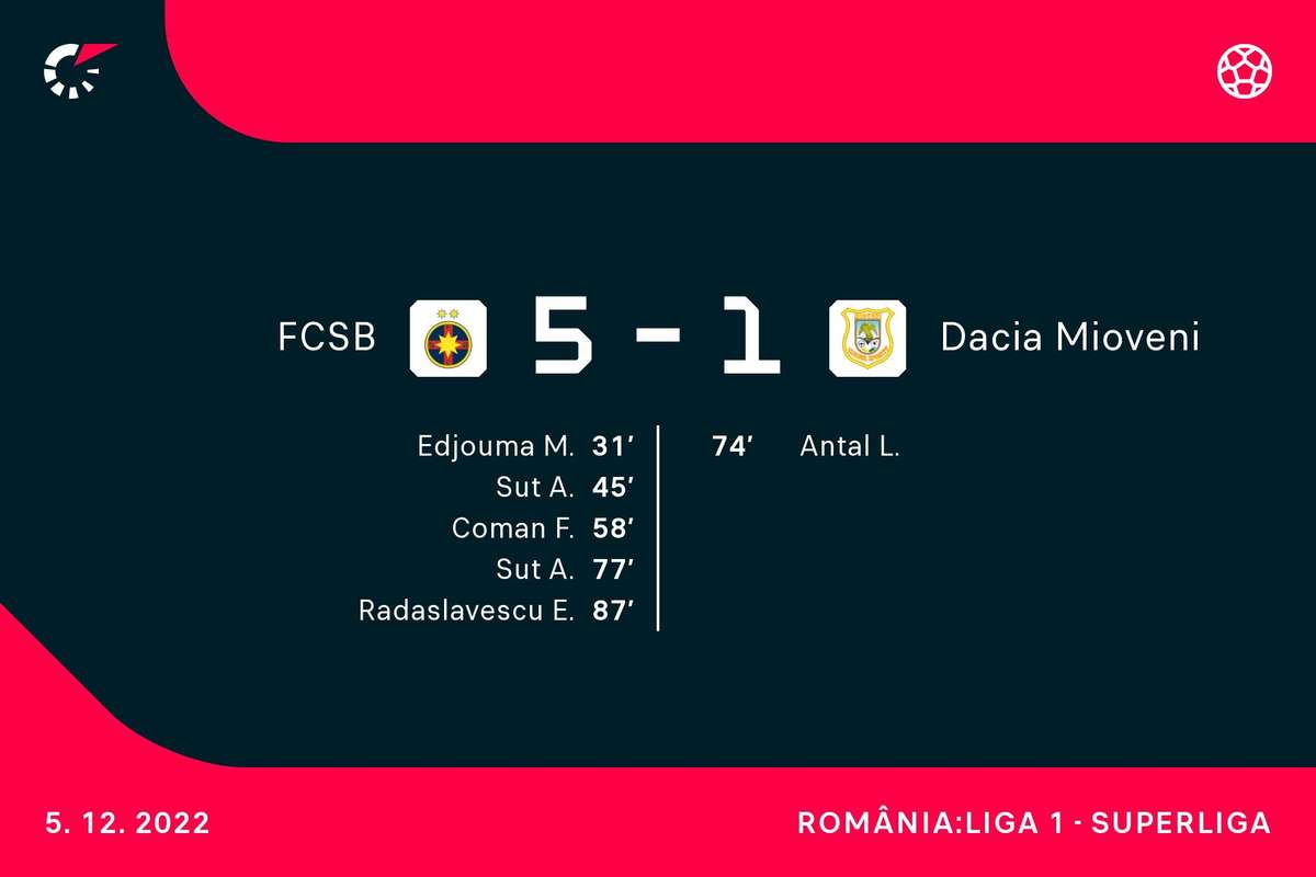 FCSB a făcut scor cu ultima clasată | Flashscore.ro