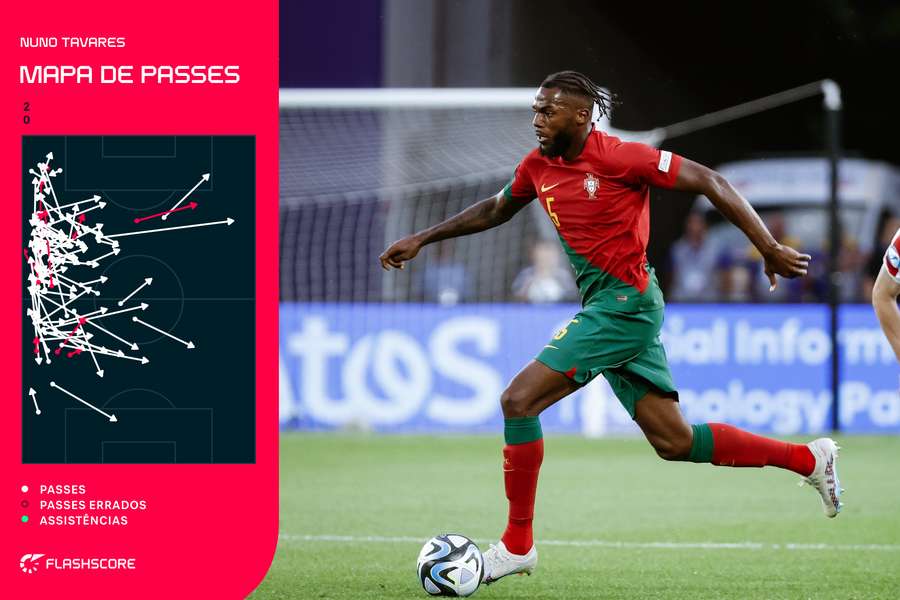 Euro sub-21: Nuno Tavares critica ausência do sistema de VAR ...