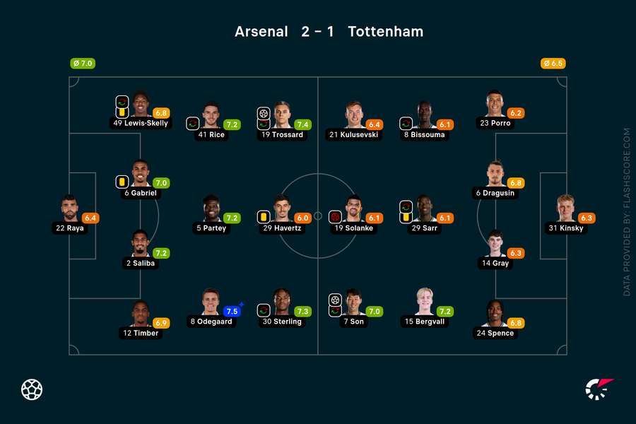 Arsenals First Half Double Strike Sinks Tottenham In North London