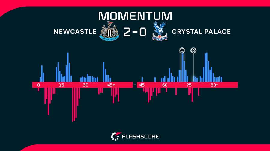 Newcastle see off slumping Crystal Palace to climb into top half ...