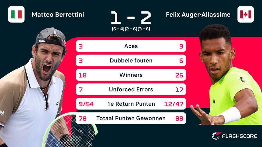 ATP Cincinnati dag 2: Auger-Aliassime wint na gigantische vormdip eindelijk weer | Flashscore.nl