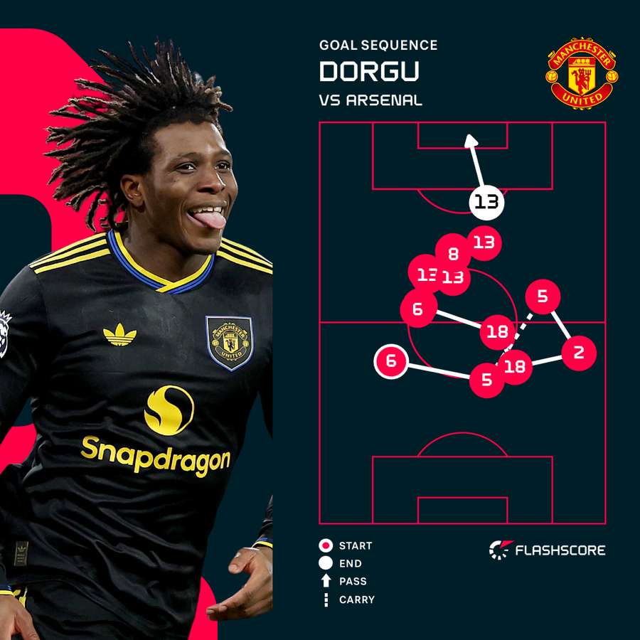 Football Tracker: Dorgu cracker puts United ahead at Arsenal, Juventus ...