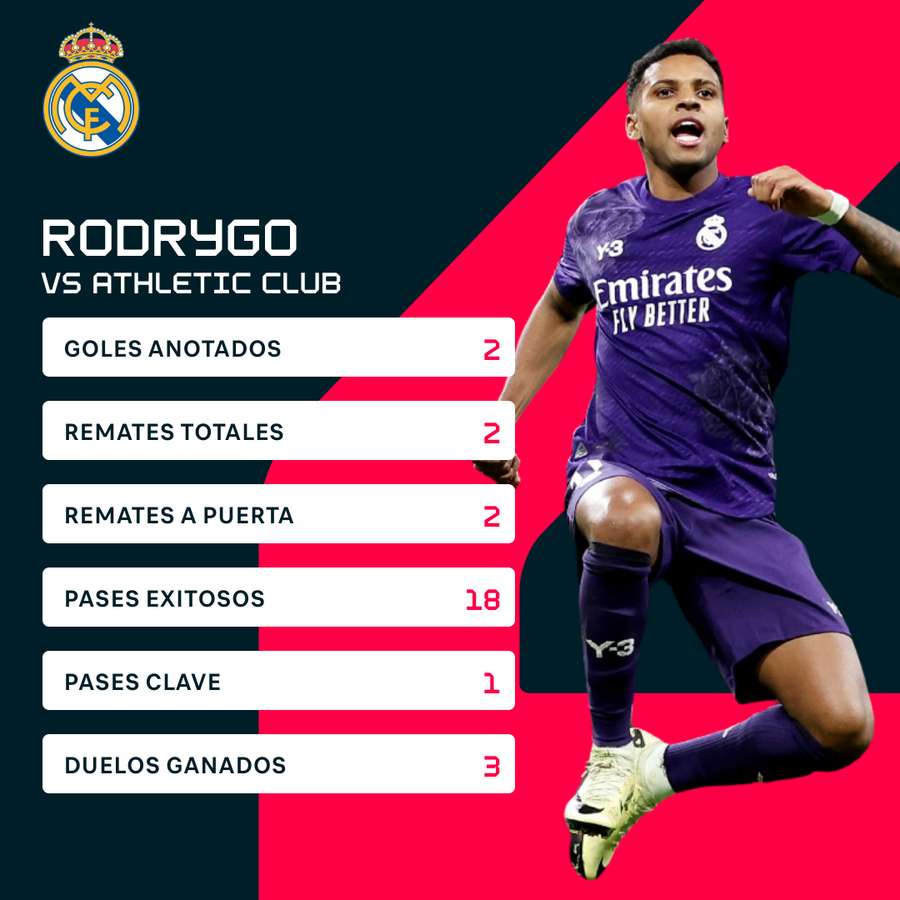 Rodrygo: "Estoy mucho más contento con la vuelta de Militao que con mis ...