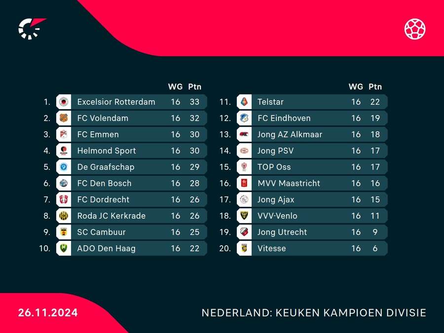 SC Cambuur in eigen huis onderuit en Excelsior verspeelt punten bij ...
