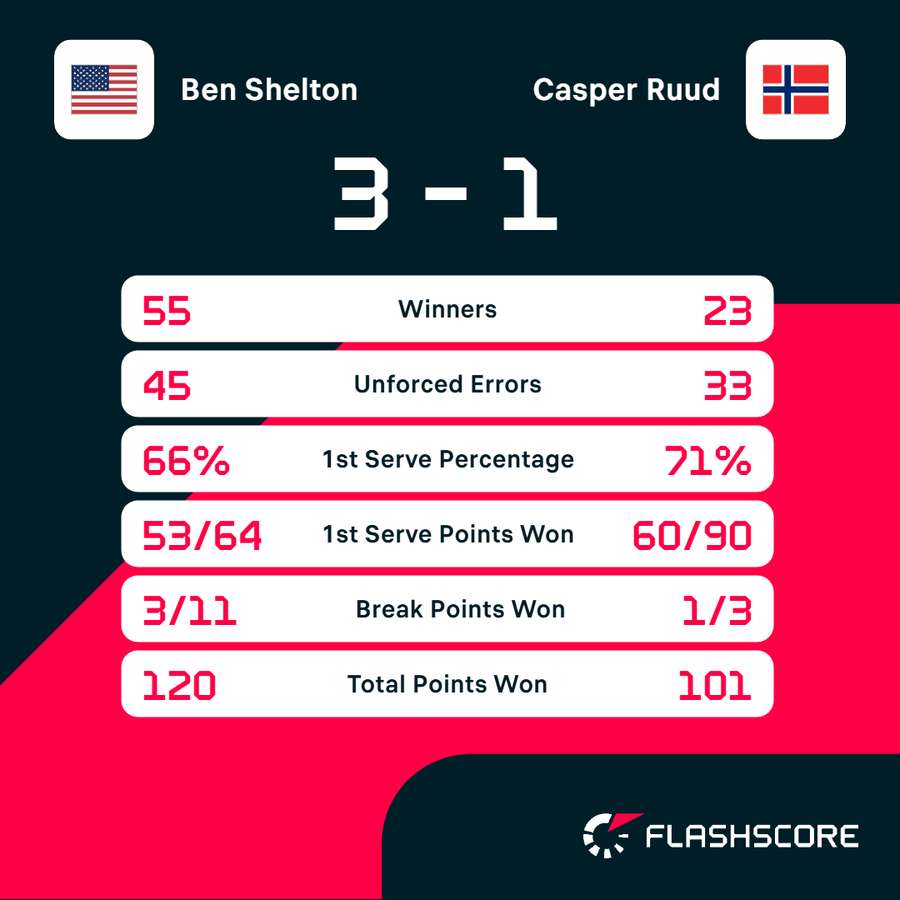 Australian Open LIVE: Shelton through to quarters, Sinner and Swiatek ...