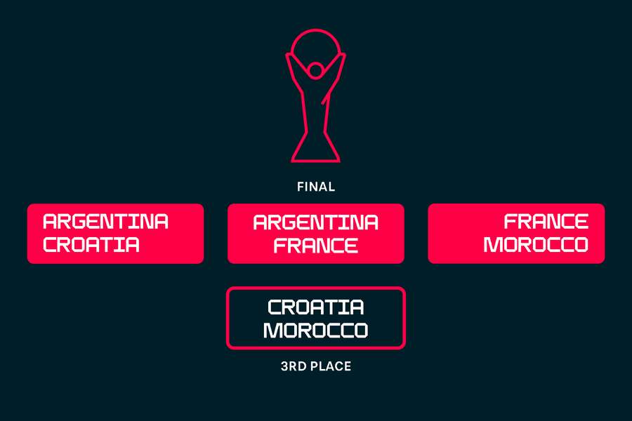 What's next at the World Cup? Final and third place play-off ...