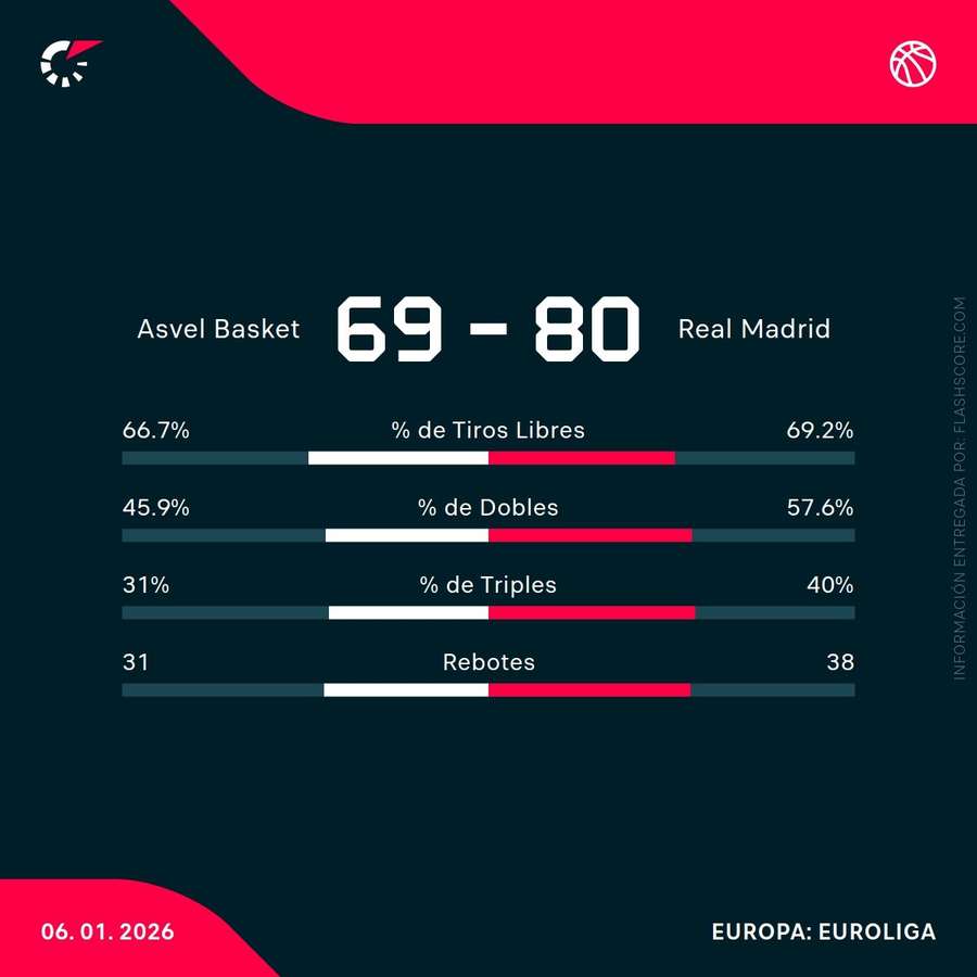 Euroliga: El Madrid vuelve a sonreír fuera de casa | Flashscore.cl
