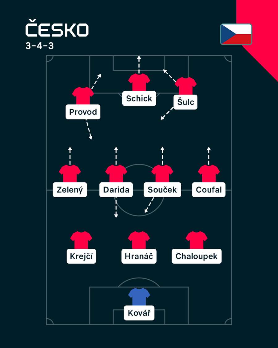 Česko na MS ve fotbale: Nejlepší tým na standardky v Evropě | Livesport.cz