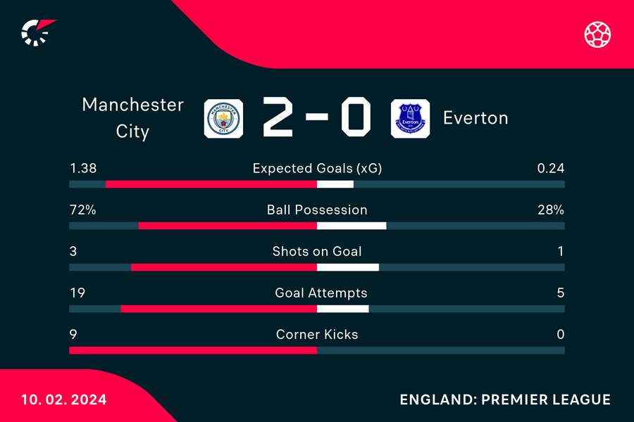 Pep Guardiola thrilled to have Erling Haaland back on the scoresheet ...