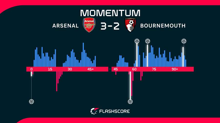 Arsenal secure thrilling comeback win over quick-fire Bournemouth ...