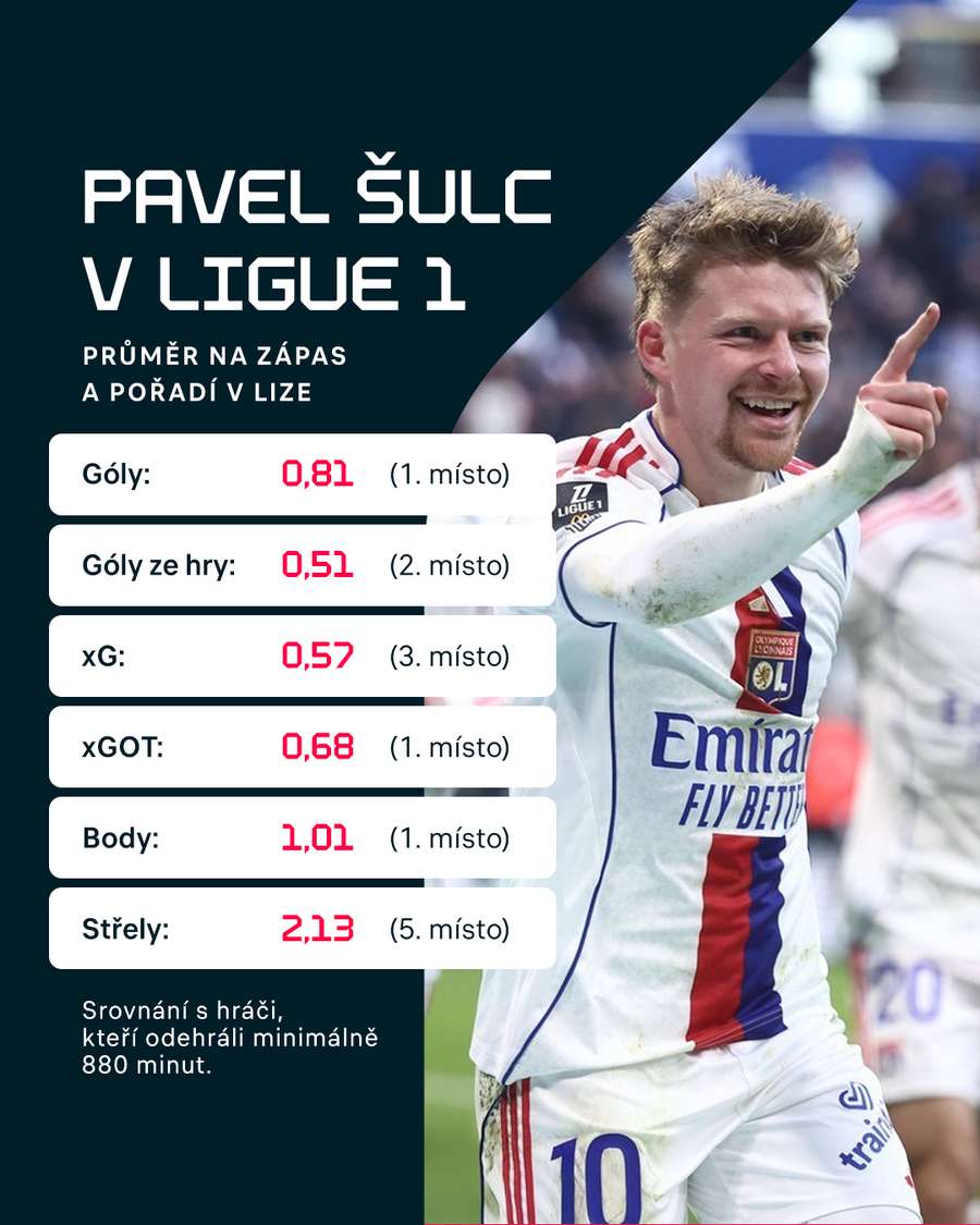Šulc prohání velká jména. Lepší průměr gólu na zápas než český ...