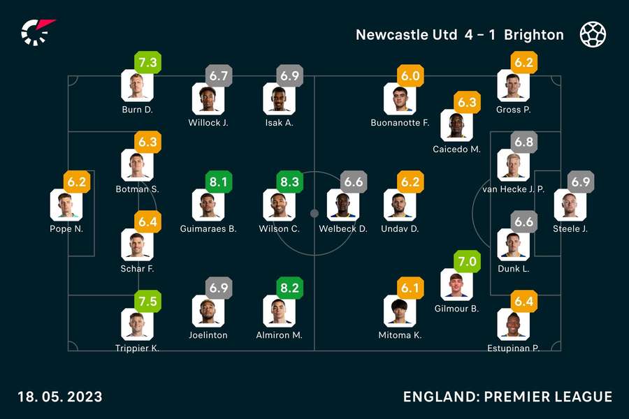 Newcastle, victorie la scor cu Brighton/Bucurie pentru Howe, emoții ...